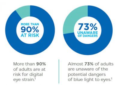 Eyezen™+ Lenses by Essilor® - Martinelli Eye and Laser Center